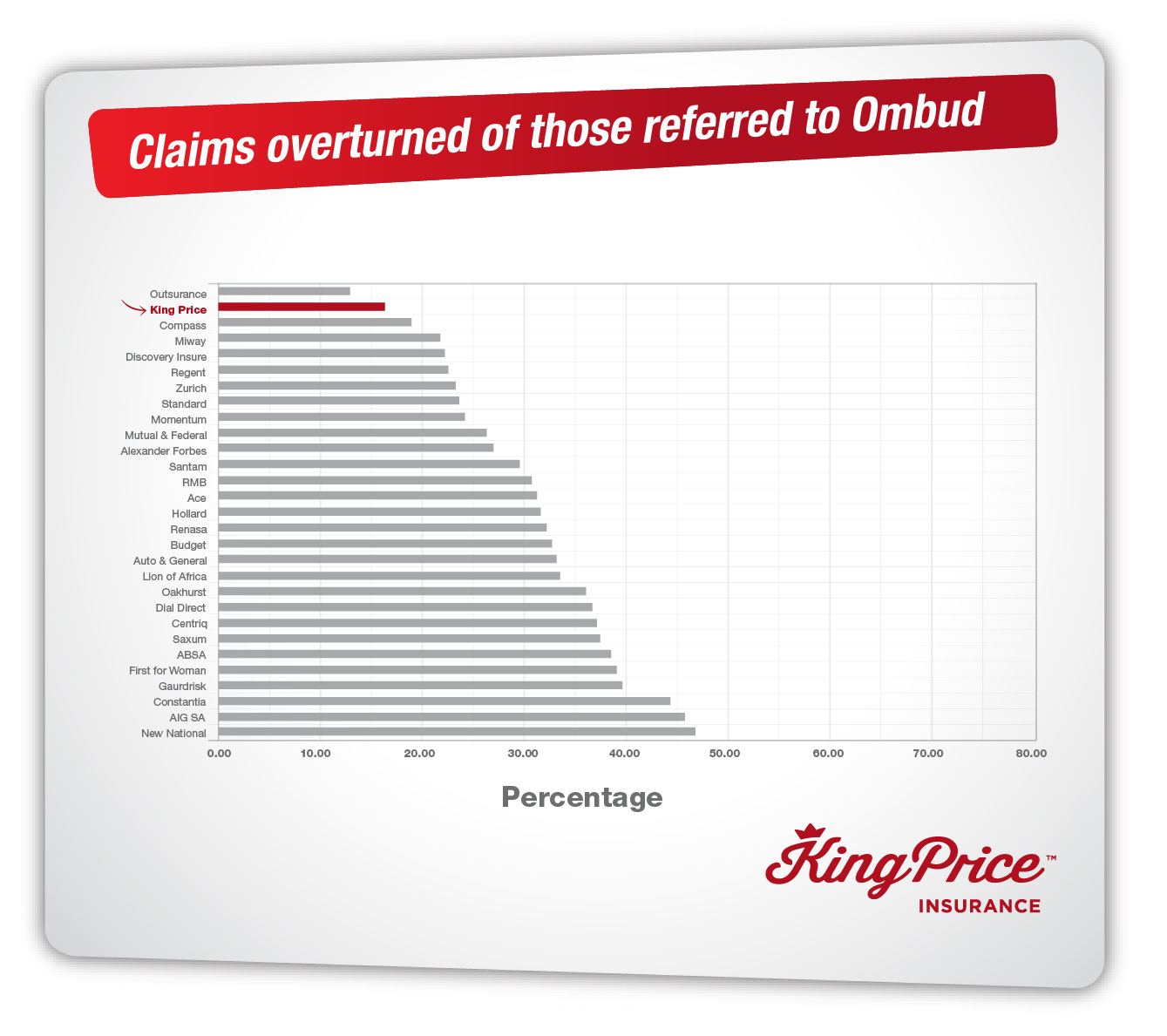 2nd Lowest claims overturned rate! | King Price Insurance Blog